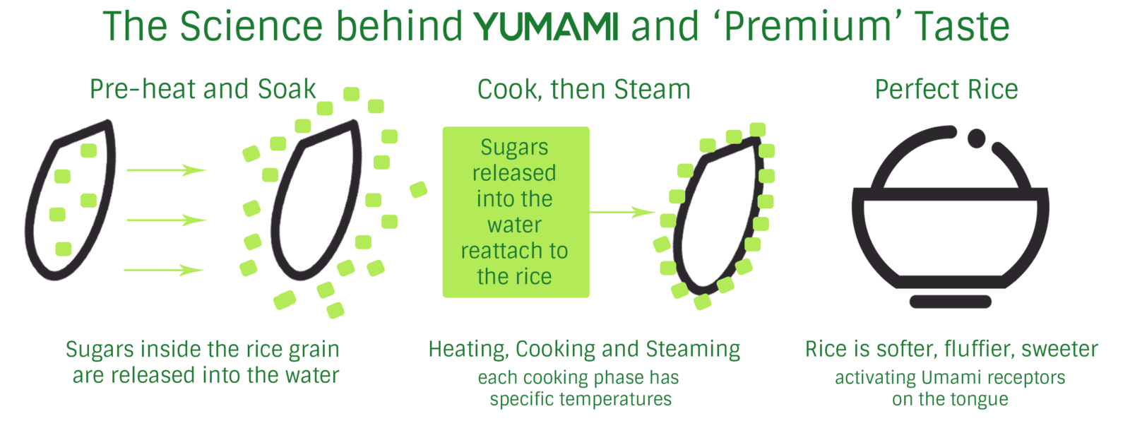 Yumami extra taste function in Bamboo UMAI Induction Heating (IH) Rice ...
